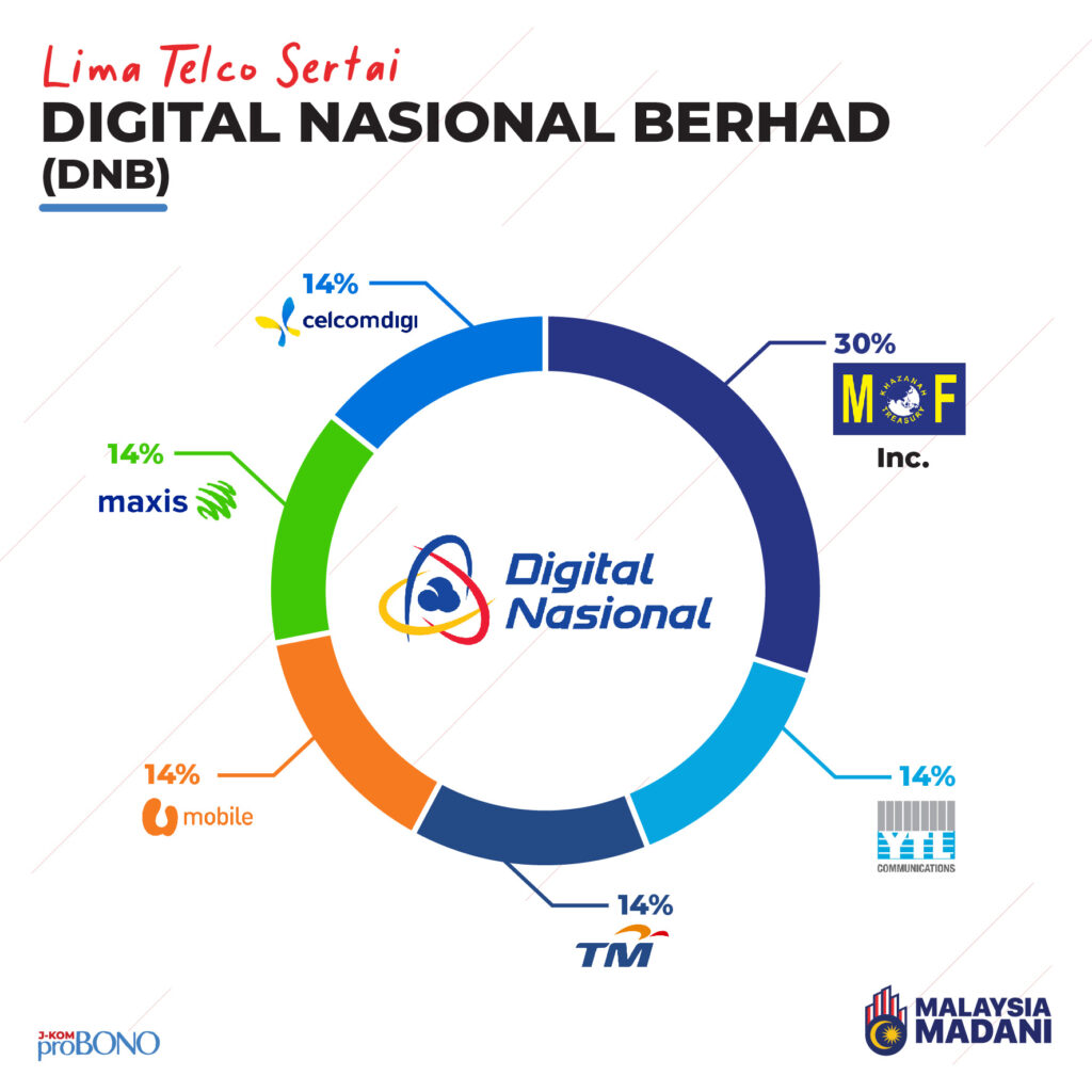 LIMA TELCO SERTAI DIGITAL NASIONAL BERHAD (DNB)